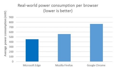 Chrome Battery Life vs Edge, Firefox and Opera